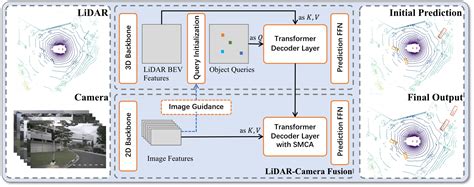 Github Ruoxiangleetransformer Based Sensor Fusion