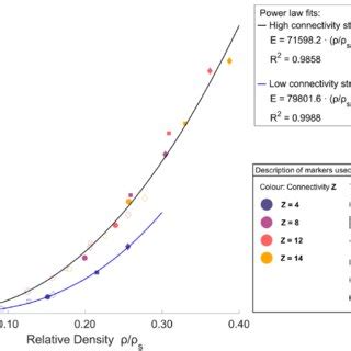 Correlation Of Relative Density To Elastic Modulus Using The Download Scientific Diagram
