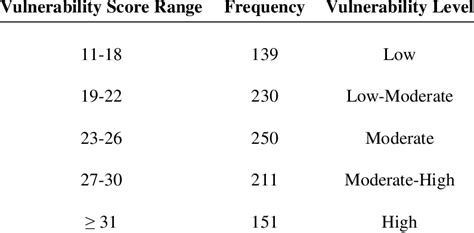 1 vulnerability scores and corresponding descriptors download table
