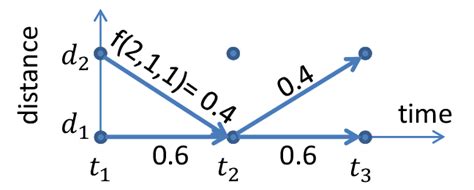 Compact Representation X Axis Shows Time Intervals Y Axis The Download Scientific Diagram