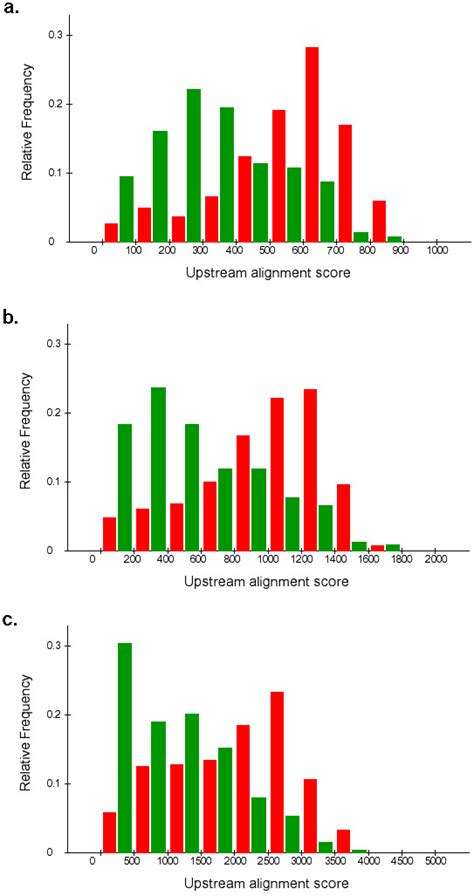 Distribution Of Alignment Scores Of Selected Terms Histograms Of