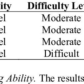 Results Of The Problem Solving Ability Instrument Test Download Scientific Diagram