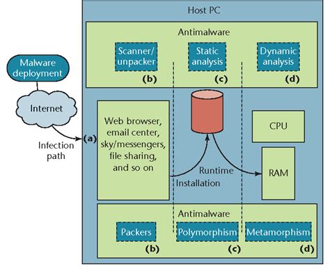 Figure 1 From Obfuscation The Hidden Malware Semantic Scholar