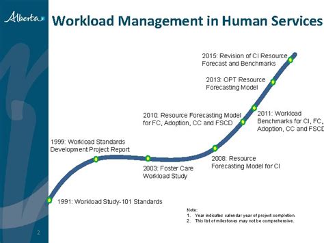 Workload Assessment Model Workload Management In Human Services