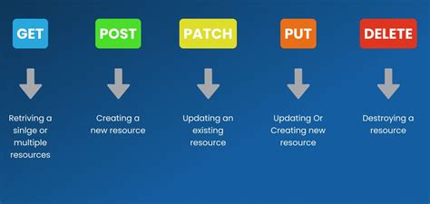My Journey Of Learning About Api Requests Souha Ghabri Posted On The Topic Linkedin
