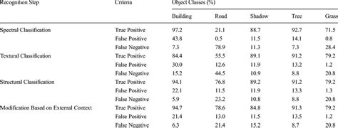 Accuracy Assessment Of The Object Recognition Results In Both Datasets