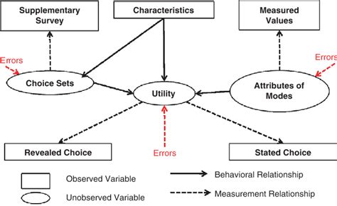 Choice Model Framework With Consideration Of Choice Set Generation Download Scientific Diagram
