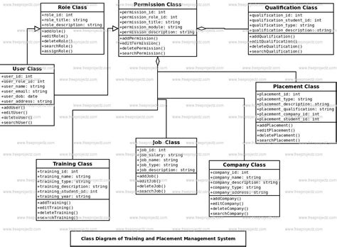 Training And Placement Management System UML Diagram FreeProjectz