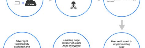 Move Over Java Drive By Attacks Exploiting Microsoft Silverlight On The Rise Ars Technica