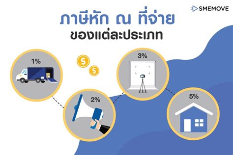 ภาษีหัก ณ ที่จ่าย คืออะไร และมีกี่ประเภทที่เจ้าของกิจการต้องรู้ บทความบริหาร การตลาด และบัญชี