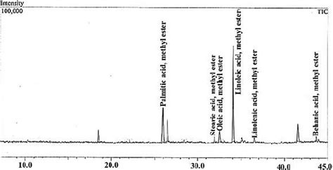 Gc Ms Chromatogram Of Some Identified Constituents In The N Hexane
