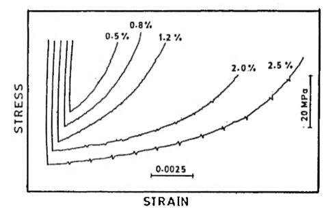 Figure 3 From Dynamic Strain Ageing Effects In Low Cycle Fatigue