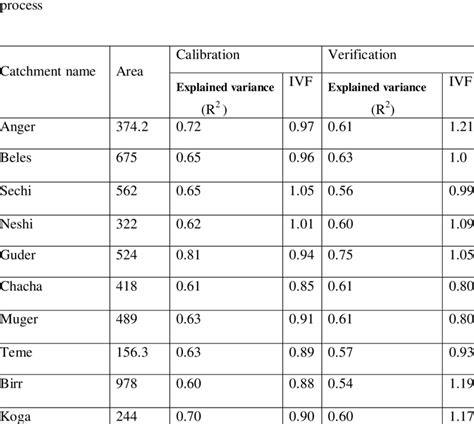 Summarized Objective Function During Calibration Validation And