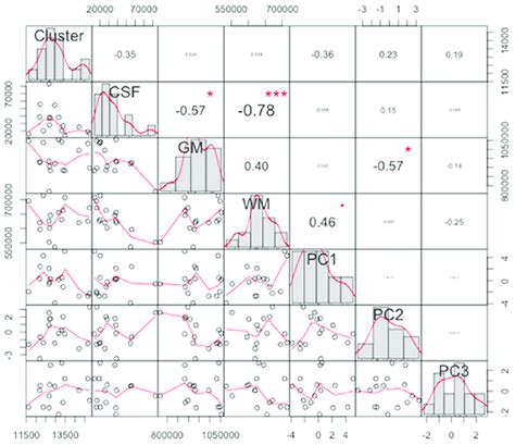 A Chart Of The Correlation Matrix The Distribution Of Each Variable Is Download Scientific