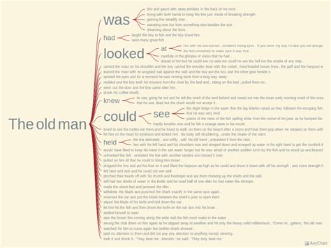 Word Tree Chart Anychart Gallery