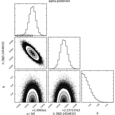 The Corner Plot For The First Set Of Parameters Needed To Fold The Download Scientific Diagram