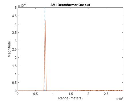 Sample Matrix Inversion Beamformer Matlab And Simulink