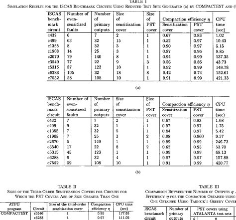 Figure 1 From Zero Aliasing Space Compaction Of Test Responses Using Multiple Parity Signatures