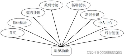 基于springboot数码论坛系统设计与实现 Csdn博客