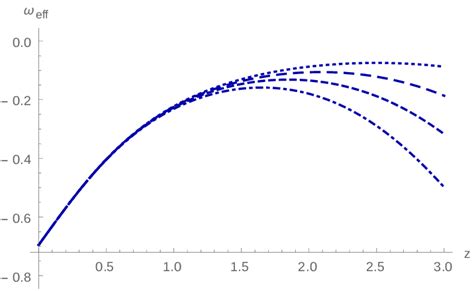 The Behavior Of The Effective Equation Of State Parameter As A Function