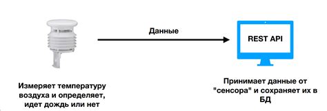 Github Alexander Shum Rainingrestapi Rest Api Service Spring Boot Spring Mvc Jpa