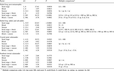 Repeated Measures Partial Hierarchical Analysis Of Variance Anova Of Download Table