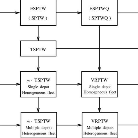 1 Relations Between Time Constrained Problems Without Loss Of