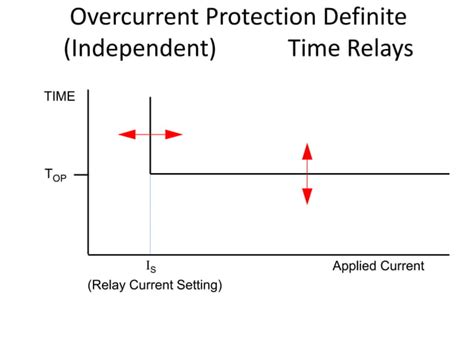 Over Current Relays Pptx