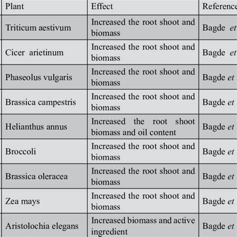 Effect Of Fungal Biomass Of Piriformospora Indica With Plants And Crops Download Table