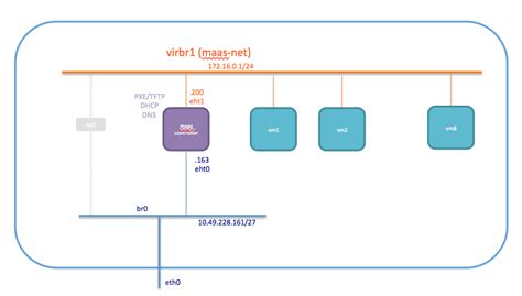 Networking Maas Controller With Two Interfaces Ask Ubuntu