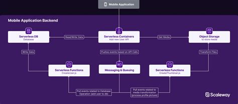 build scalable applications with serverless scaleway