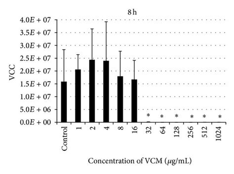 Changes In VCC With Changes In The VCM Concentration Administered At Download Scientific