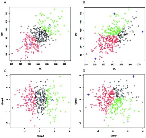 Toy Example A Plot Of The K Means Cluster Assignments The Blue Download Scientific Diagram