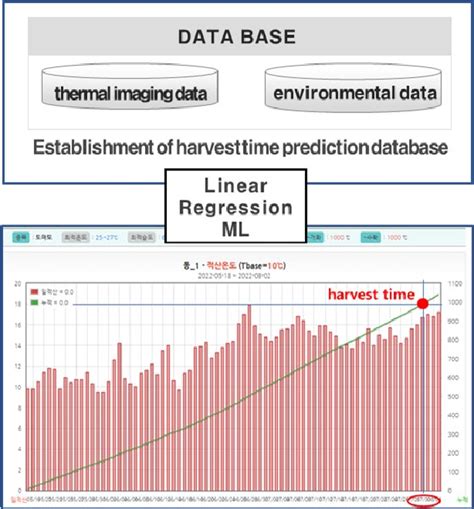 Figure 3 From Design Of Crop Harvest Time Prediction System Using