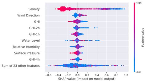 Shap Feature Impact Values On Ent Prediction And Correlations Red And