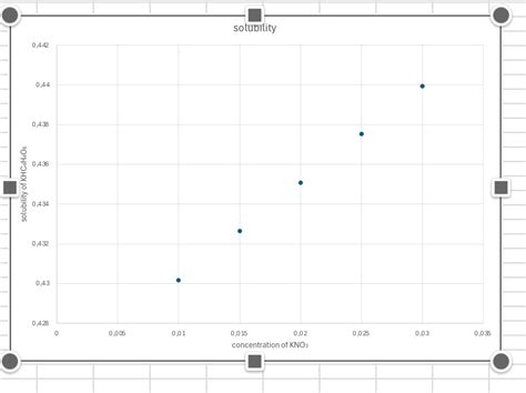 Solved Refer To Your Experimental Data And Graph And Explain Chegg