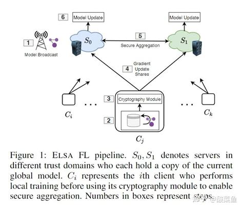 联邦学习安全聚合基于安全多方计算的经典方案 知乎