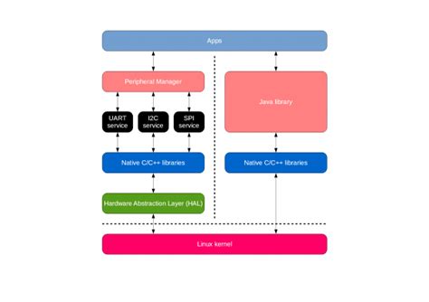 Sbcx Tn 001 Android Things And Spi Bus Dave Developers Wiki