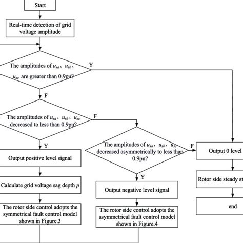 Flowchart Of Fault Detection And Control Switching Download Scientific Diagram
