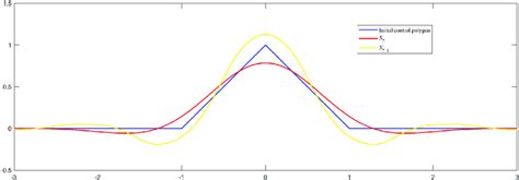 Basic Limit Functions Of S 7 S 71 Download Scientific Diagram