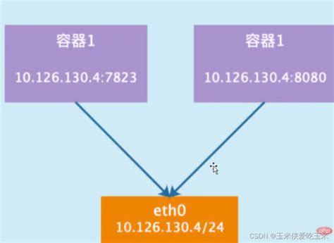 Docker 网络简介 Csdn博客