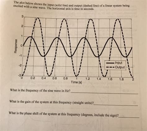 Solved The Plot Below Shows The Input Solid Line And