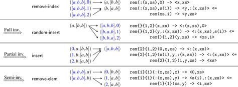 figure 1 from an inversion tool for conditional term rewriting systems