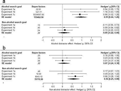 Forest Plots Presenting The Random Effect Model Of The Cumulative