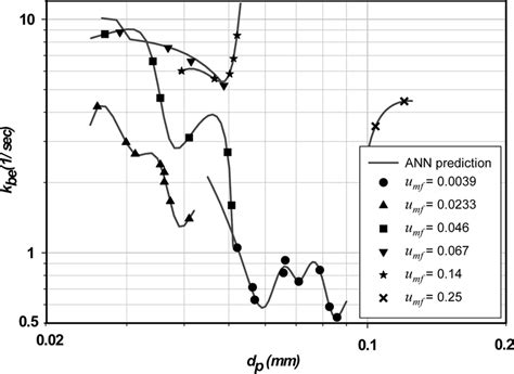 Ann Mass Transfer Coefficient Predictions Compared To Experimental