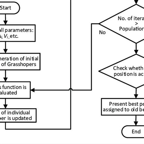 Flowchart Of Grasshopper Optimization Algorithm Goa Download