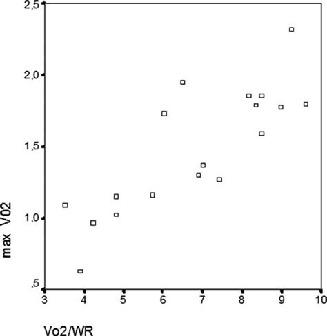 Relationship Between Maximal Oxygen Uptake And Efficiency Takken Et