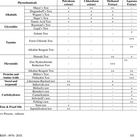 Phytochemical Tests For Various Extracts Download Table