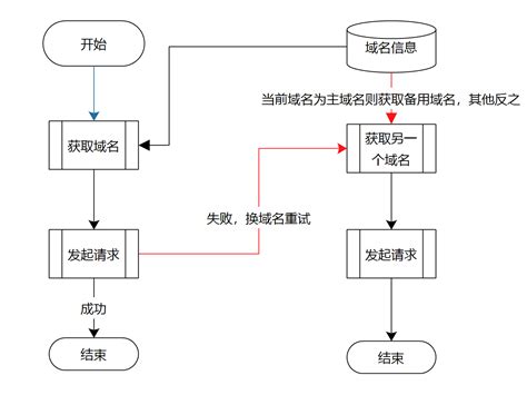 【推荐】域名切换容灾方案域名解析容灾切换 Csdn博客