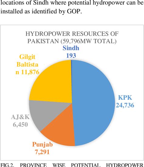 Figure 2 From Designing Hydel Power Generation Capacity Using A Mini